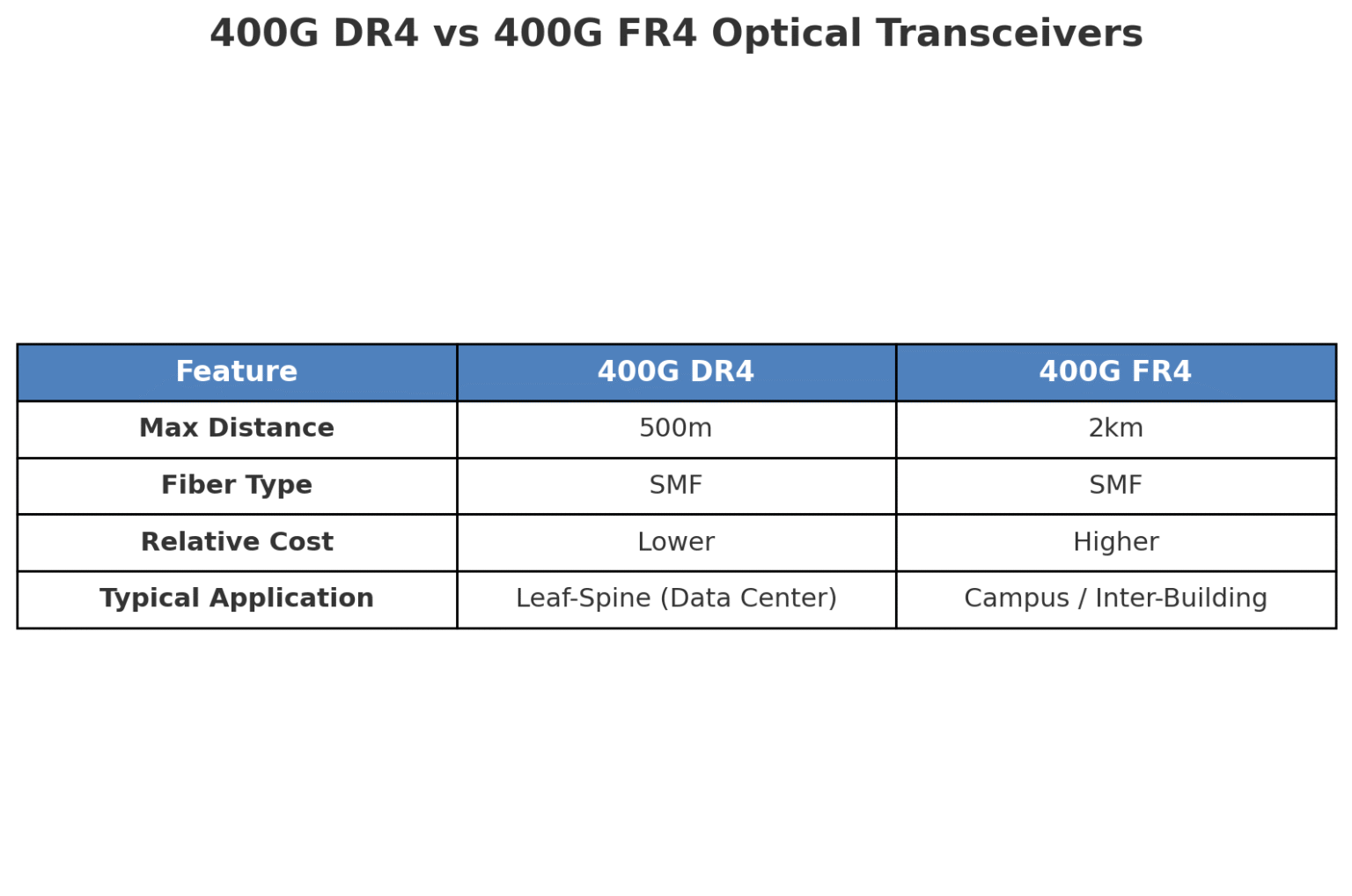 400G Optical Transceiver Guide | 400G OSFP SR4, SR8, DR4, FR4, ZR, VR4 Explained